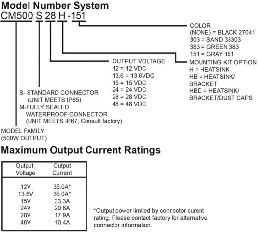 CM500 Series AC to DC Power Supplies - Abbott Technologies